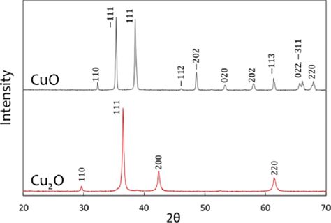 Xrd Pattern Of Cuo Coating Showing That Cuo Is Highly Pure And Download Scientific Diagram