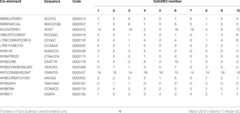 Stress Related Cis Elements Identified In The 2 Kb Upstream Region Of