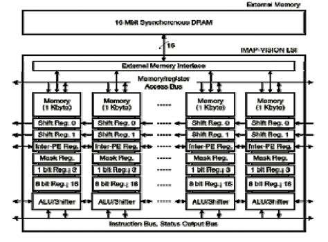 15 Diagrama A Bloques Del Chip Imap Vision Y Memoria Externa