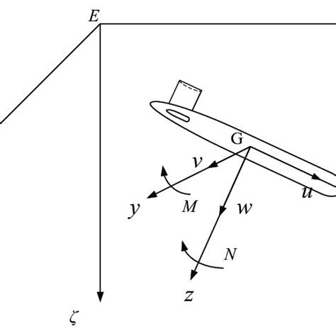 Auv Motion Coordinate System Download Scientific Diagram