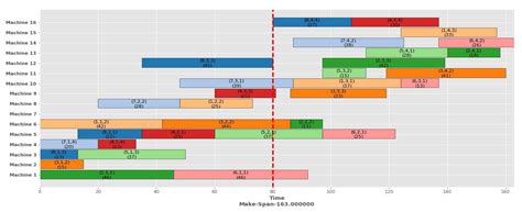 Dynamic Events In The Flexible Job Shop Scheduling Problem Rescheduling With A Hybrid