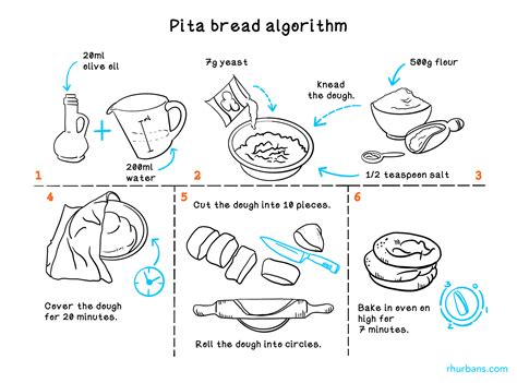 algorithms are like recipes