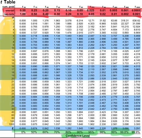 How To Use The T Distribution Table Ml Vidhya