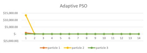 8 Convergence Rate Of Different Particles Of Adaptive Pso Download
