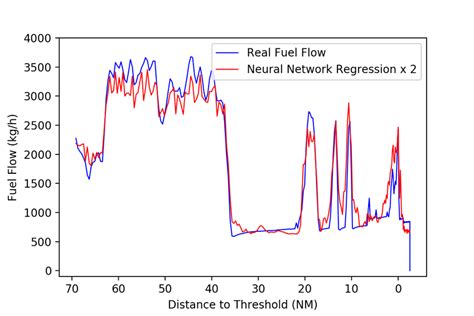 Illustration Of The Fuel Flow Rate Prediction On A Flight Of The A330 Download Scientific