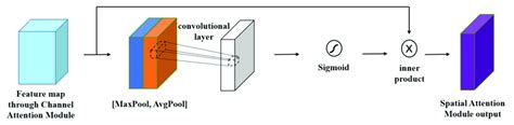 spatial attention module download scientific diagram