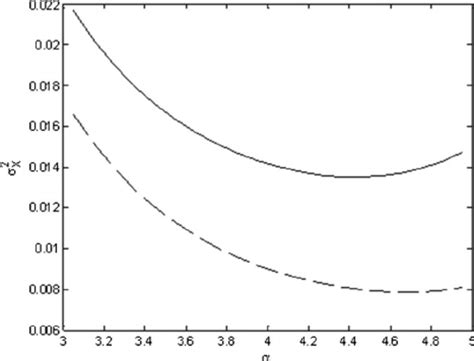 Log Amplitude Variance As A Function Of α For Earth Space