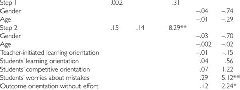 Regression Analysis Predicting Performance Avoidance Goals From Download Table