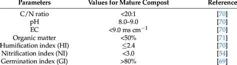 Parameters Used To Assess Compost Maturity Download Scientific Diagram