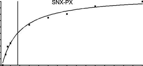 Fitting Of Spr Data Using Biacore Evaluation Software The End Points Download Scientific