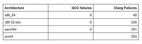 building glibc with llvm the how and why blog linaro