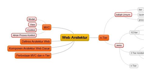 Materi Perancangan Website Arsitektur Web