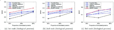 Performance Comparison In Sparsely Labeled Networks Dataset A Download Scientific Diagram