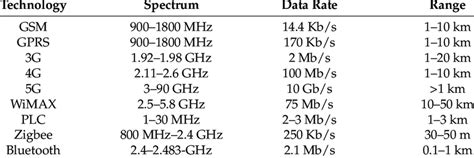 Communication Technologies In A Microgrid Download Scientific Diagram Communication Technologies In A Microgrid Download Scientific Diagram
