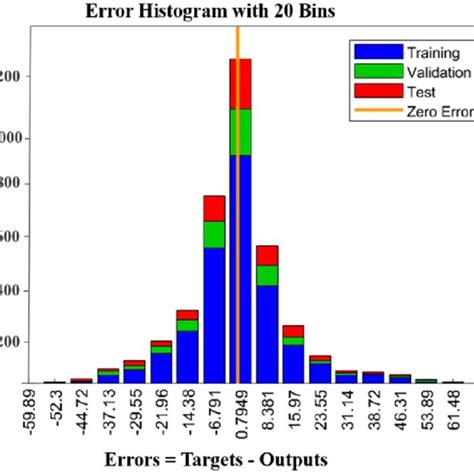 Ann Model Error Histogram Download Scientific Diagram