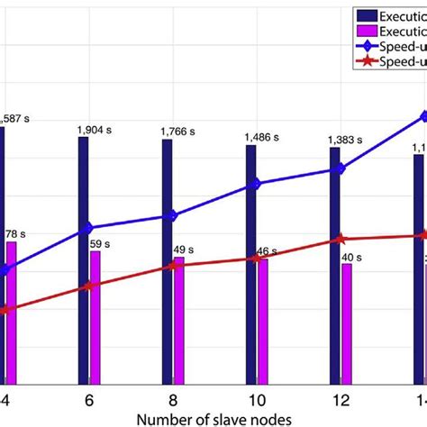 scalability experiments of naïve bayes and logistic regression using