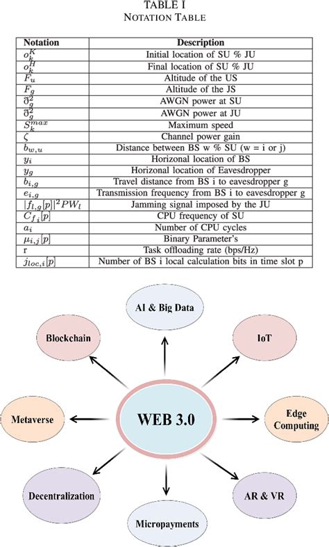 Table I From A Hybrid Secure Resource Allocation And Trajectory