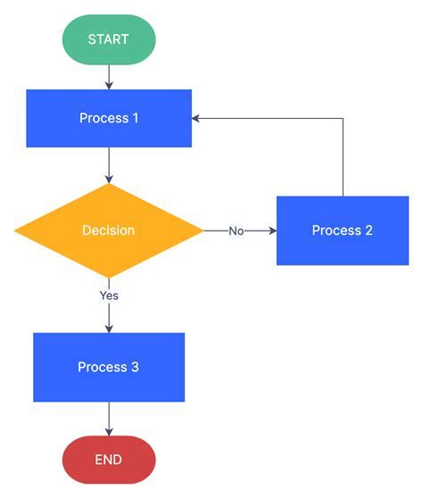 flowchart in c explained