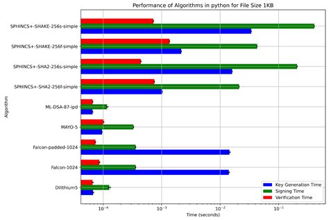 Efficiency Analysis Of Nist Standardized Post Quantum Cryptographic Algorithms For Digital