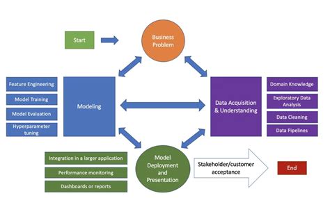 Tdsp When Agile Meets Data Science Towards Data Science