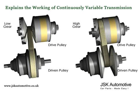 Jsk Automotive Explains The Working Of Continuously Variable Transmission By Jsk Automotive
