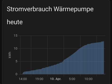 Display Statistic Only For Today Frontend Home Assistant Community