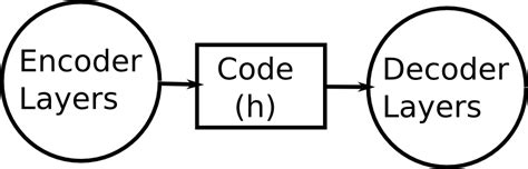 Neural Network Autoencoder Is The Decoder The Mirrored Version Of