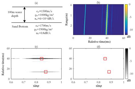 passive array invariant based localization for a small horizontal array
