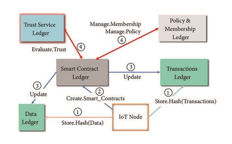 trustchain distributed and interoperable ledgers download scientific
