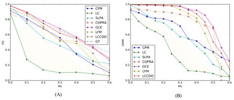 The Effect Of Mixing Parameter On Artificial Networks A Comparison Download Scientific