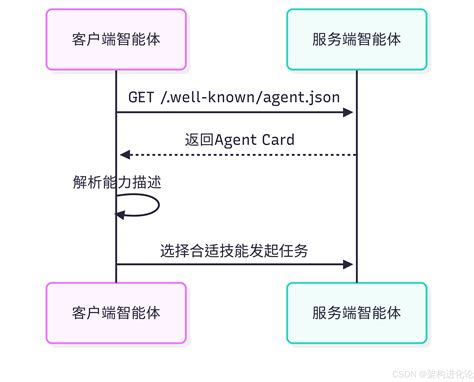 A2a架构：多智能体协作的通信协议革命a2a Java Sdk Csdn博客