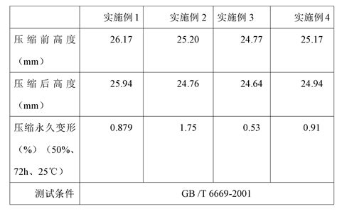 Preparation Method Of Low Compression And Permanent Deformation