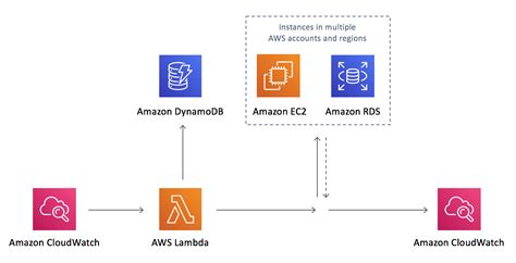 Aws Ec2 Scheduling Cloudysave