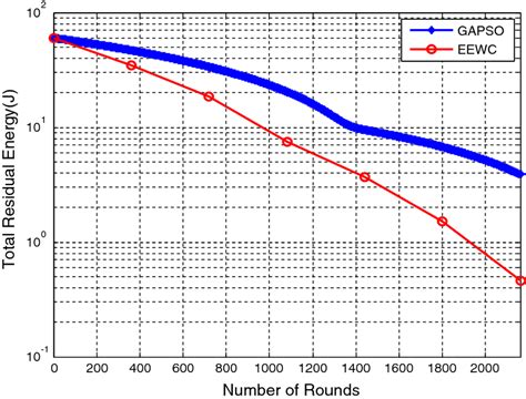 comparison of residual energy in gapso and eewc algorithms for 20