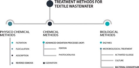 Treatment Methods For Dye Removal From Textile Effluent 4 Download