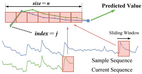 Adaptive Sliding Windowdynamic Time Warping Based Fluctuation Series Prediction For The