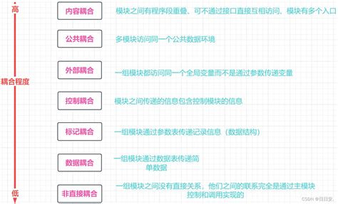信息系统的开发方法、需求分类、结构化设计信息系统开发csdn Csdn博客 信息系统的开发方法、需求分类、结构化设计信息系统开发csdn Csdn博客