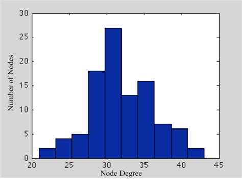 degree distribution from a 100 node random network in which on