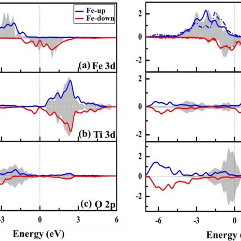 The Orbital Resolved Pdos Of The Ac Fesrtio31 0 0 And Df