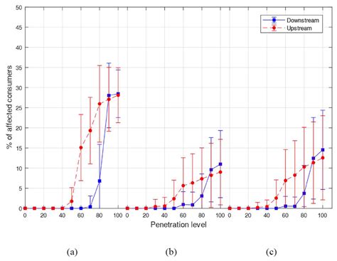 assessing combined high photovoltaic and electric vehicle charging