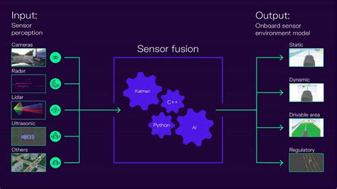 An Introduction To Ai Based Sensor Fusion I Cariad