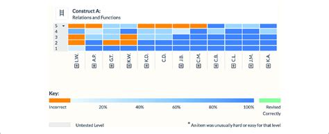 Class Report Heatmap For The Relations And Functions Lt Download Scientific Diagram