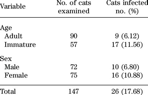 Toxocara Cati Infected Stray Cats According To Age And Sex In Isfahan Iran Download