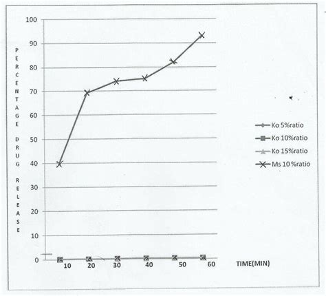 Percentage Drug Release During The Dissolution Test Of Ko Relative To Ms Download Scientific
