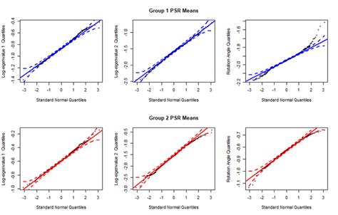 Quantile Quantile Plots Of The Log Eigenvalues And Angles Of The Download Scientific Diagram
