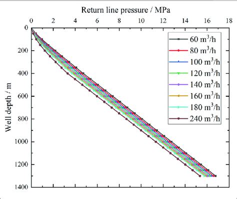 effect of gas injection displacement on pressure in return pipeline