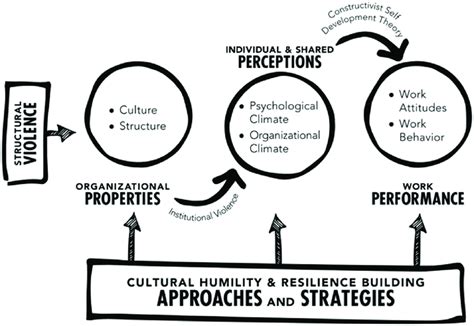 Theoretical Framework Note Adapted From Middleton 2011 The