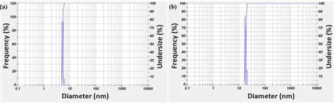 Particle Size Distribution Of A Ns And B Sipx Ns Download