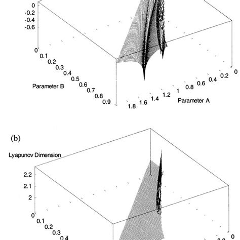 Three Dimensional View Of The Largest Lyapunov Exponent A And