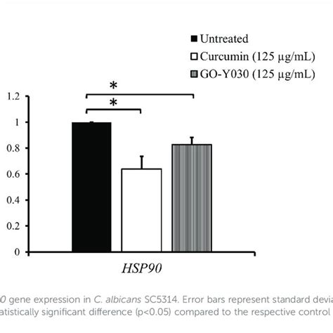 Cdr1 Cdr2 And Mdr1 Gene Expressions In C Albicans After Treatment Download Scientific